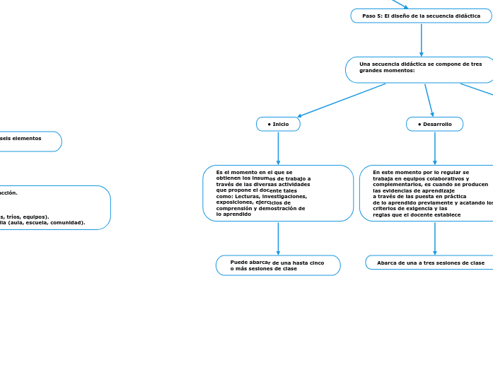 ¿Cómo elaborar un proyecto de enseñanza? - Mind Map
